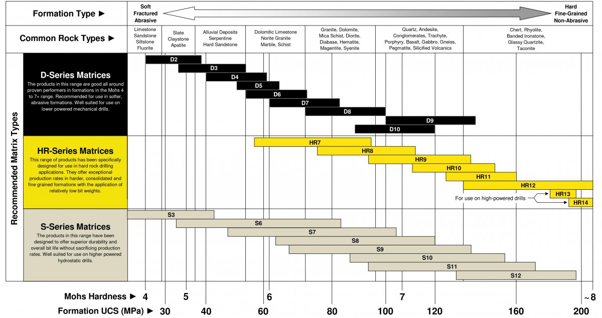Dimatec Matrix Hardness – Impregnated diamond core bit
