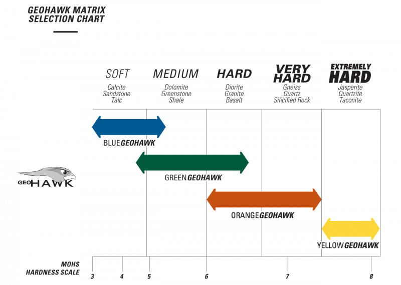 Fordia Hardness Selection – Impregnated diamond core bit