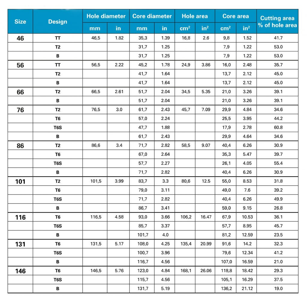 Size Chart – Impregnated diamond core bit Size Chart – Impregnated diamond core bit