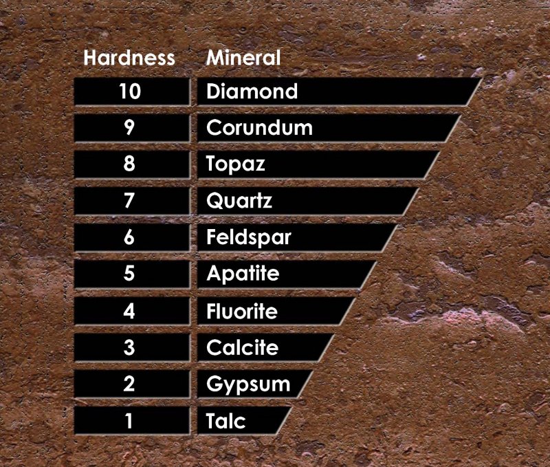 Mohs’ scale of Hardness – Impregnated diamond core bit